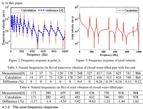 Table From DYNAMIC ANALYSIS OF PIPES CONVEYING FLUID BY TRANSFER MATRIX METHOD Semantic Scholar