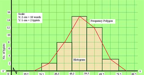OMTEX CLASSES Represent The Following Data Using Histogram And Hence Draw Frequency Polygon No