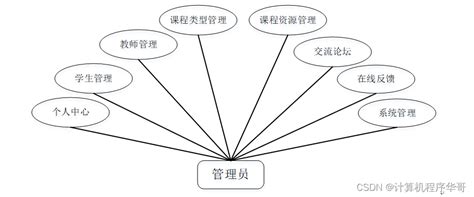 附源码 Ssm计算机毕业设计高校资源共享平台java高校教学资源共享平台设计 Csdn博客