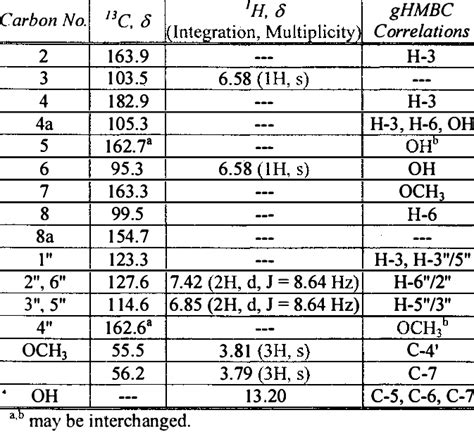 NMR Spectral Data Of 1 Download Table