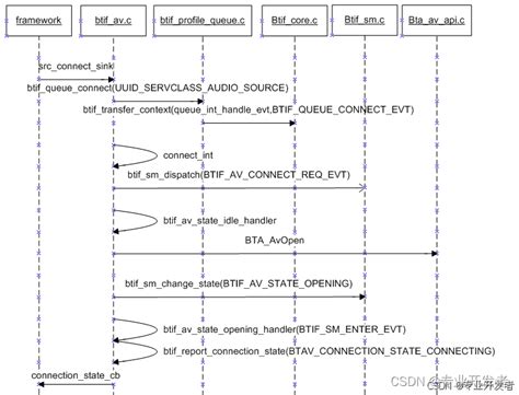 蓝牙 关于bta av ssm cc文件的讲解 蓝牙 csdn专栏