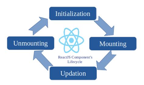 React Lifecycle Methods Your Guide To Components
