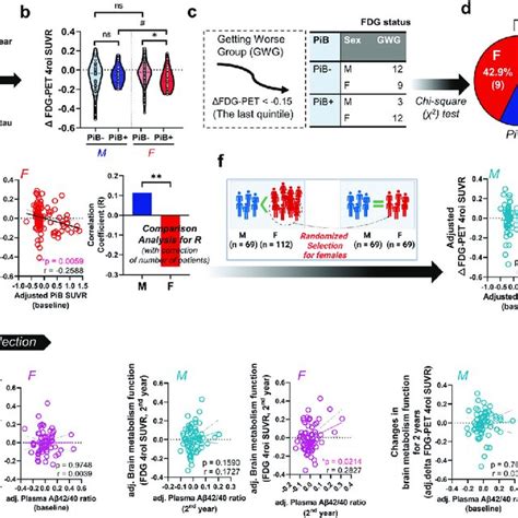 Sex Differences In The Progression Of Brain Hypometabolism In Patients