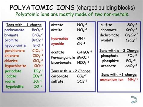 Polyatomic Compounds List