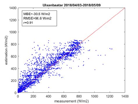 Estimated Vs Measured Irradiance Download Scientific Diagram