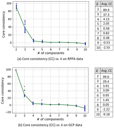 The Core Consistency Vs The Number Of Components K Tested On The