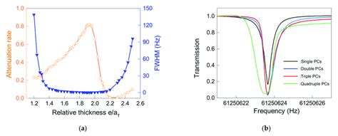 A Relationship Between The Relative Thickness Of The Defect Layer And