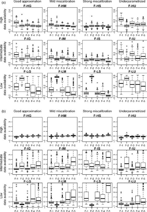 Boxplots Middle Line Median Box 25 And 75 Quantiles Whiskers