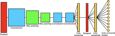 An Example Of A Cnn Architecture Generated By Api The Number Of Units Download Scientific