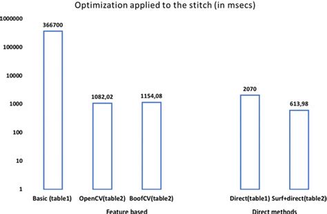 Comparison Of The Performance Achieved Download Scientific Diagram