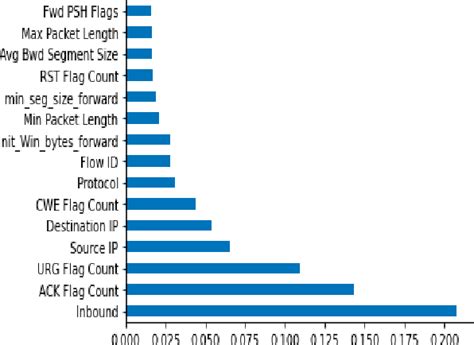 Figure 4 From Blockchain Based Ddos Mitigation Using Machine Learning
