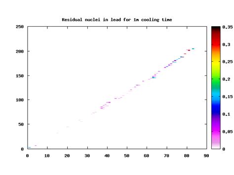 Plotting Residual Nuclei Scoring Fluka User Forum