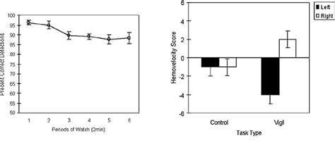 Experiment 1 Mean Percentages Of Correct Detections Over Time On The Download Scientific