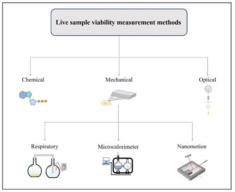 Biosensors Mdpi On Linkedin Review Livingsample Viabilitymeasurement Atomicforcemicroscopy…