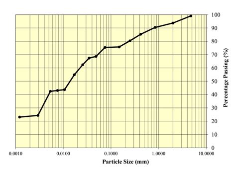 Particle Size Distribution Download Scientific Diagram