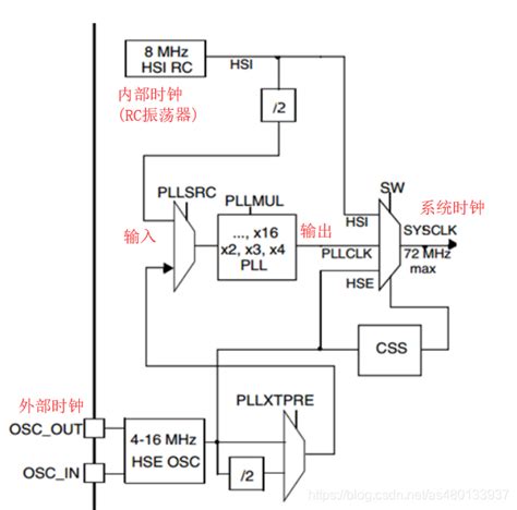 【stm32】系统时钟rcc详解超详细,超全面stm32 Rcc Csdn博客 【stm32】系统时钟rcc详解超详细,超全面stm32 Rcc Csdn博客