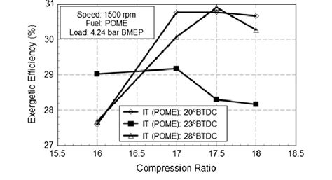 Effect Of Injection Timing And Compression Ratio On Exergy Efficiency Download Scientific Diagram