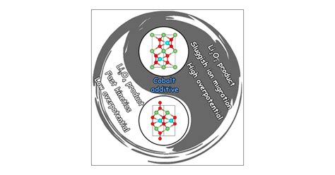 The Role Of Self Catalysis Induced By Co Doping In Nonaqueous Lio2