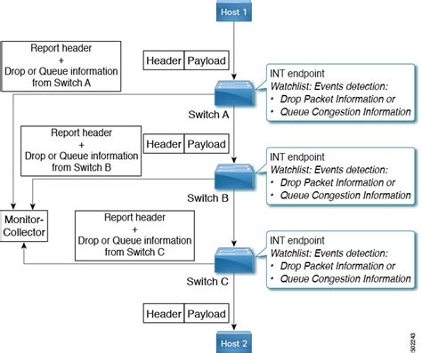 cisco nexus 9000 series nx os programmability guide release 9 2 x