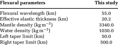 Input Parameters For Sequence Stratigraphic Forward Modelling Download Scientific Diagram