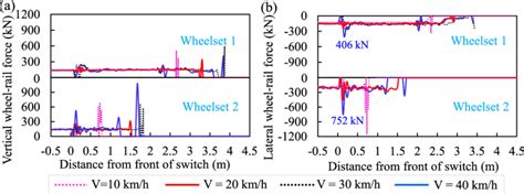 Wheel Rail Dynamic Interaction With Different Speeds Download Scientific Diagram