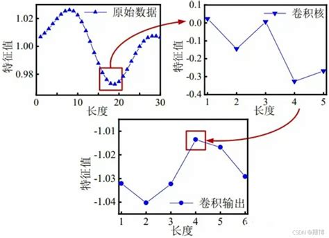 一维卷积神经网络（1d Cnn） Csdn博客