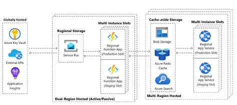 How Uses Serverless Functions For Consumption Based