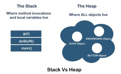 Gourav Patel On Linkedin Java Programming Heapvsstack Programmingtips