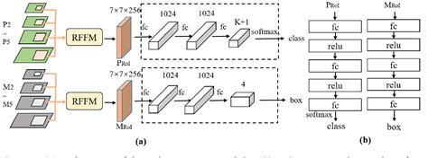 Figure 6 From Feature Refinement Method Based On The Two Stage Detection Framework For Similar