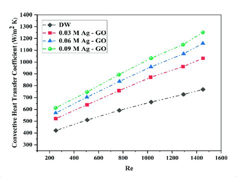 Reynolds Number Re Vs Convective Heat Transfer Coefficient H Download Scientific Diagram
