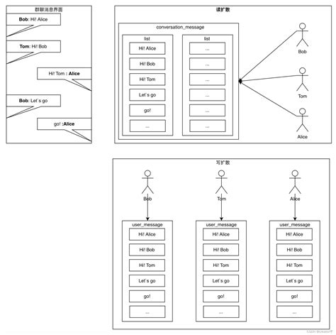 Im即时通讯技术分享messaging 技术 Csdn博客