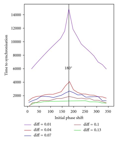 Time To Synchronisation Subject To Various Initial Phase Shifts