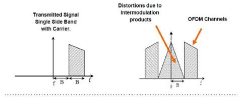 Transmitted And Detected Signals In Optical Ofdm With Ssb Download Scientific Diagram