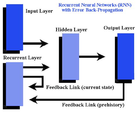 Recurrent Neural Network With Feedback Error Propagation Rnn The Download Scientific Diagram