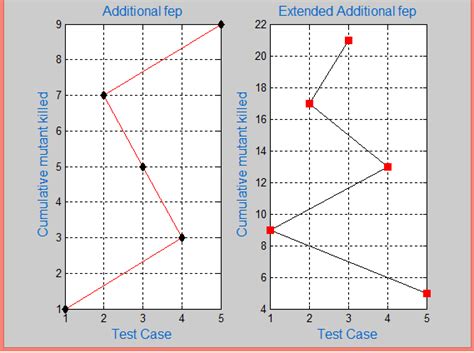 Performance Graph For The Comparison Of Two Techniques Download Scientific Diagram