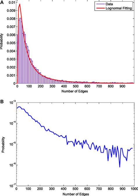 Degree Distribution Of The Location Based Social Network A Degree