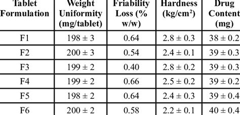 Composition Of Telmisartan Fdt Formulations Using Sem Download Table