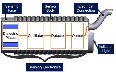 Capacitive Proximity Sensors Explained