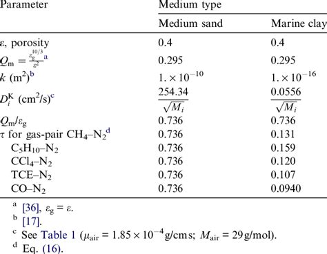 Soil Parameters For Binary Simulations Download Table