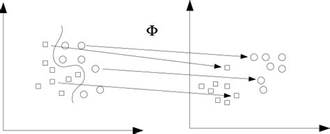 Mapping Training Data Using Non Linear Kernel Function Φ Into