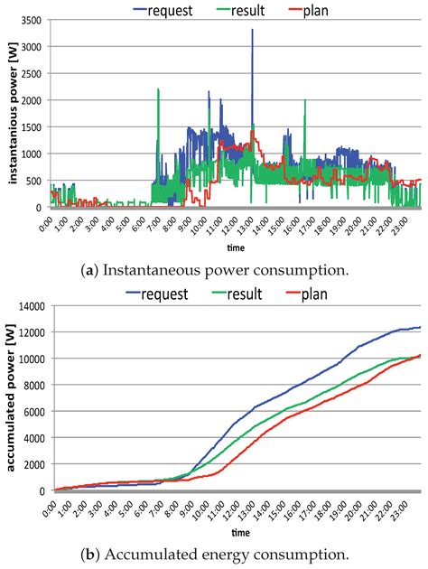 Designs Free Full Text Adaptive Control Of Energy Storage Systems For Real Time Power