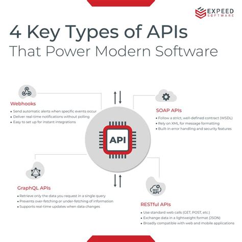 Apistrategy Softwareintegration Devops Restapi Webhooks Graphql Expeed Software