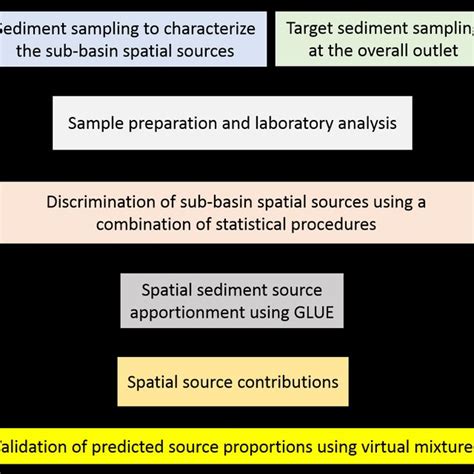 The Results Of Granulometry Analysis For Source And Target Sediment Download Scientific Diagram