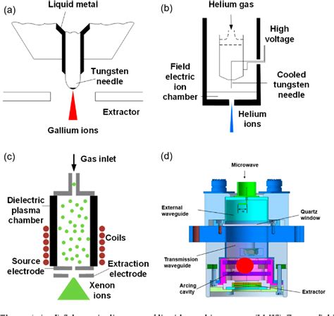 Figure 1 From The 3d Controllable Fabrication Of Nanomaterials With Fib Sem Synchronization