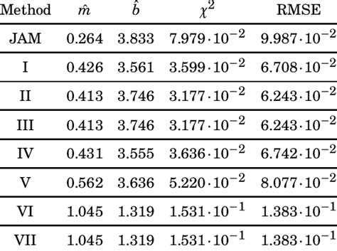 Linear Regression Analysis Statistics Using Least Squares Estimator