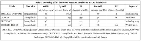 Possible Sodium Glucose Cotransporter 2 Sglt 2 Inhibitors For