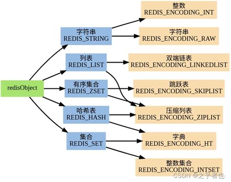 Redis面试题分享二：redis的基本数据类型是什么？面试题 Redis能存储的数据类型有哪些 Csdn博客