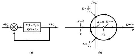 Nonminimum Phase Systems Control Systems 1 Books Skedbooks