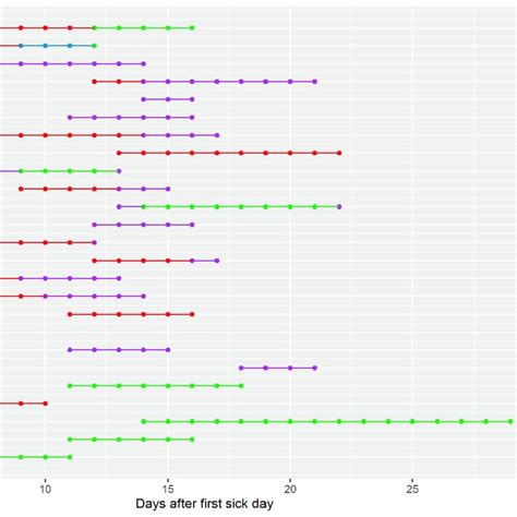 Relative Aggregated Sequential Serological Results Over Time
