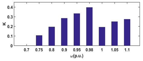 Virtual Inertia Coordinated Allocation Method Considering Inertia